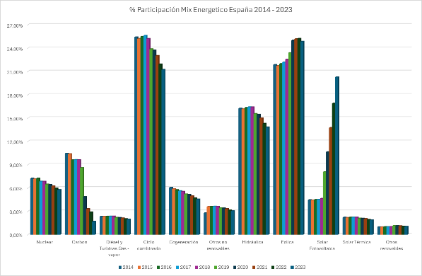 EVOLUCIÓN MIX ENERGÉTICO ÚLTIMOS 10 AÑOS ESPAÑA