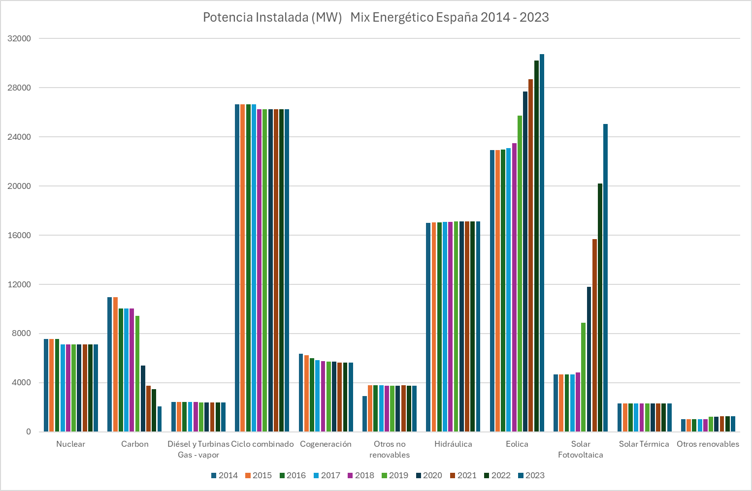 EVOLUCIÓN MIX ENERGÉTICO ÚLTIMOS 10 AÑOS ESPAÑA
