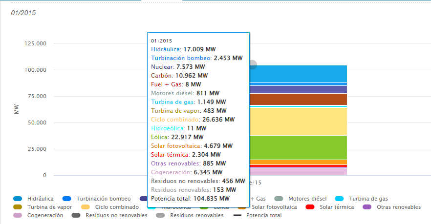 Evolution of the Energy Mix over the last 10 years in Spain